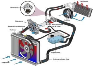 Hoe werkt de koeling van automotoren? - Ontdek het hier